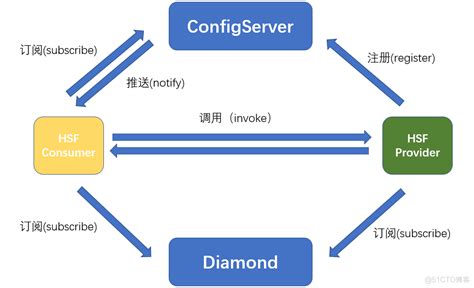 Hsf架构图 Hsaf框架介绍mob6454cc647bdb的技术博客51cto博客
