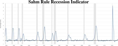 Full History Of Sahm Rule In Timeline From 1950 Popular Timelines
