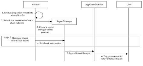 The Report Creation Process Download Scientific Diagram