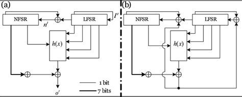 A The Keystream Generation Mode B The Setup Mode Of Grain V1