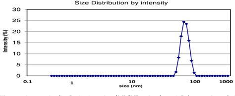 Figure 4 From In Vitro And In Vivo Effects Of Conventional And Chitosan