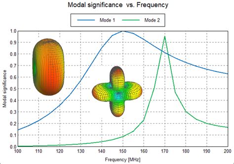 Modal Significance And Radiation Pattern Of The First Modes Of The Cube