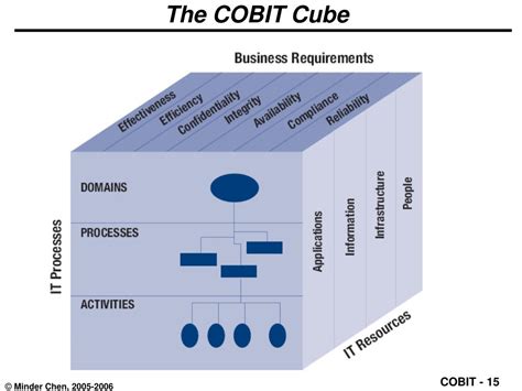 ppt cobit executive summary and framework powerpoint presentation