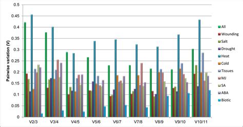 Pairwise Variation Calculated By Genorm To Determine The Minimum Number