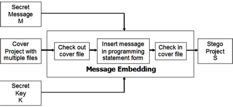 Message Embedding For Steganography Using Version Control System
