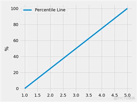Numpy Percentile 函数 51cto博客 Numpy Transpose函数