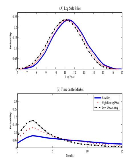Model Simulation Distributions 0 75 Download Scientific Diagram