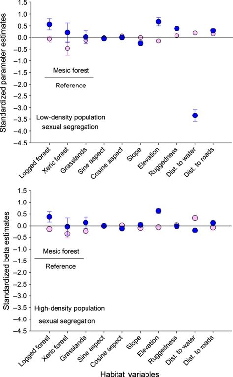 Sexual Segregation In North American Elk The Role Of Density