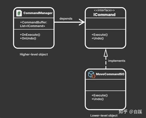 在unity中使用scriptableobject构建游戏框架 知乎