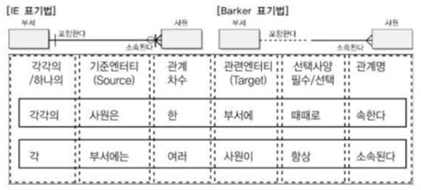Sql 자격증 1 데이터 모델링의 이해 4절 관계 데이터 엔지니어 나의 개발일지
