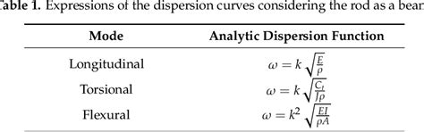 table 1 from the elastic wave propagation in rectangular waveguide