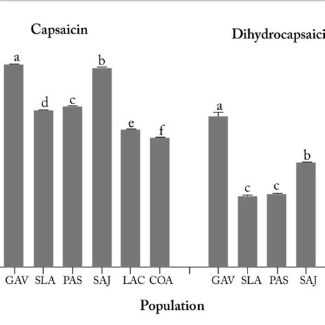 Concentration Of Capsaicin And Dihydrocapsaicin In Fruits Of C Annuum Download Scientific