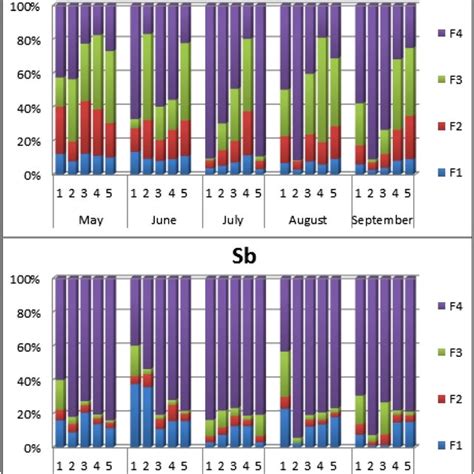 Sequential Chemical Extraction Of The Bottom Sediment F1 Mobile Download Scientific Diagram