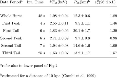 Burst Fit Parameters Download Table