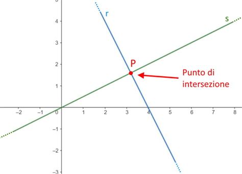 Come Trovare Il Punto Di INTERSEZIONE Tra DUE RETTE