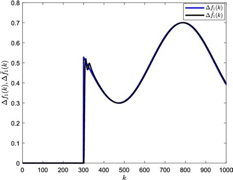 the fault estimation of 1st agent in case ii download scientific