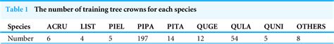 Table 1 From Hyperspectral Tree Crown Classification Using The Multiple