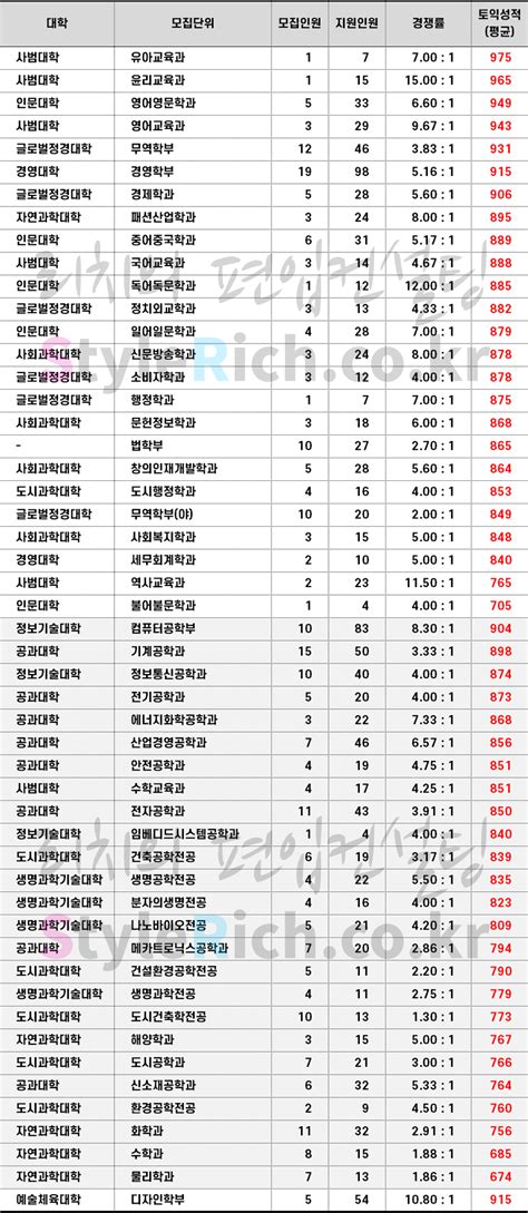 인천대 편입 2022학년도 합격점수평균점수 커트라인을 알아보자