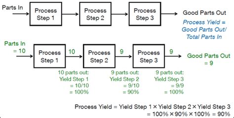 What Is Process Yield Important Concept Quality Engineer Stuff