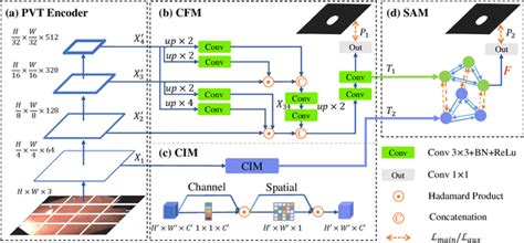 Polyp Pvt Polyp Segmentation With Pyramid Vision Transformers