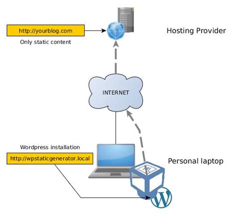 Wordpress Static Content Generator