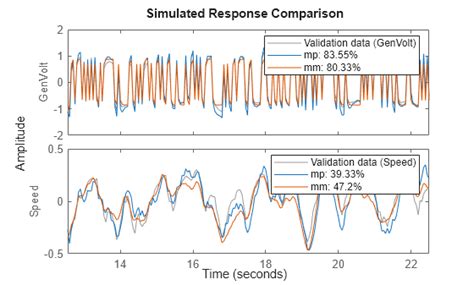 Linear Model Identification Matlab And Simulink