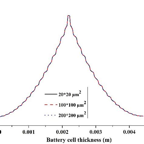 The Temperature Distribution Simulation Curves Of The Detailed