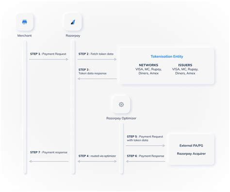 Tokenisation For Optimizer Razorpay Docs