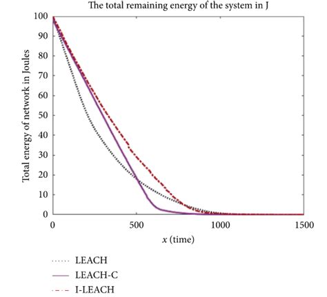 comparison of the sum of dead nodes under the three protocols energy