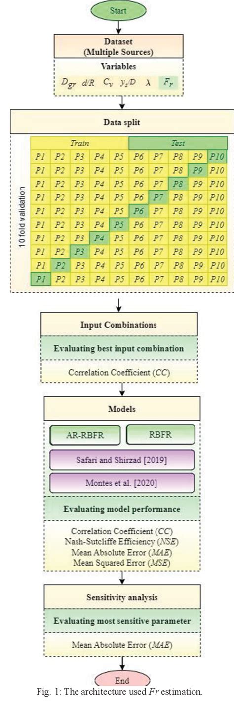 radial basis function regression rbfr arrbfr models for estimation
