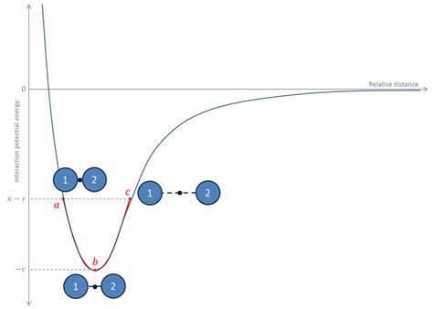 Illustrative Representation Of A Periodic Oscillating Interaction Of An Download Scientific