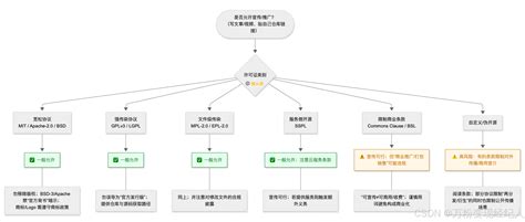 开源协议区别与限制详解：fork、改名、再发布是否合法？（mit、apache、gpl、bsd、sspl、bsl） 技术栈