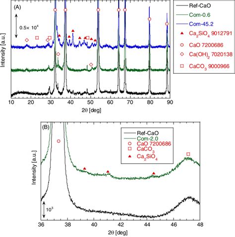 Xrd Spectrum Of Different Materials A 10°min At A Step Of 02° B