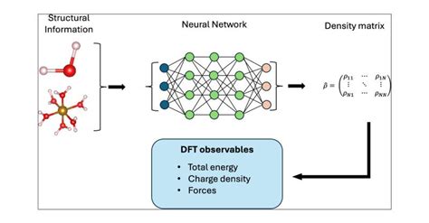 Stefano Sanvito On Linkedin Predicting The One Particle Density Matrix