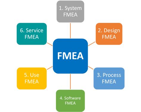 FMEA Failure Mode Effects Analysis Simplexity