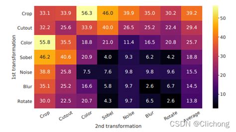 Unsupervised Learning 对比学习——13篇论文综述对比学习综述 Csdn博客