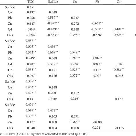Correlation Analysis Between TOC Sulfide Oils And Heavy Metals