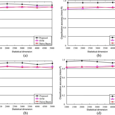 the comparison of classification time cost of several algorithms