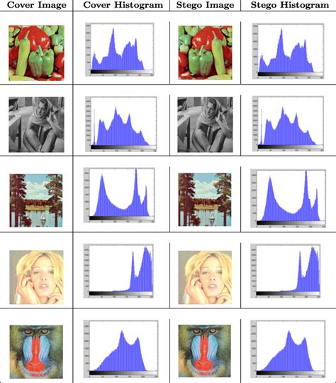 Cover And Stego Image With Corresponding Histogram Download