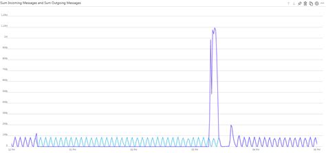 Azure Function Suddenly Stopped Being Triggered By Events From Event Hub · Issue 852 · Azure