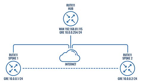 DMVPN With IPsec Phase 3 Teltonika Networks Wiki