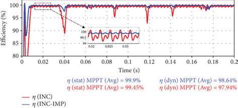 Efficiency Profile Comparison Between The Conventional Inc And Improved Download Scientific