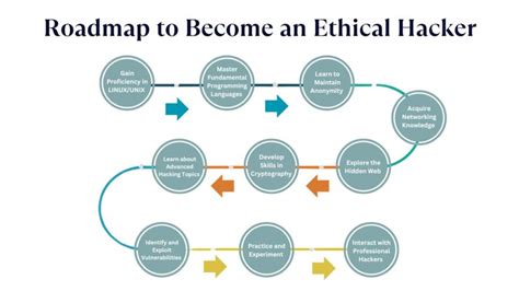 Roadmap To Become An Ethical Hacker Genial Code