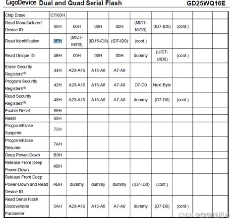 通用型 Spi Flash 相关知识汇总（w25q16q64gd25q128q256）256q128 Csdn博客