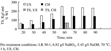 Effect Of Time On The Weight Loss Percentage Increase In Whiteness Download Scientific Diagram