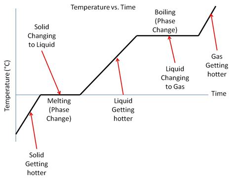 Draw Lines On The Corresponding Phase Change Diagrams Ecolog