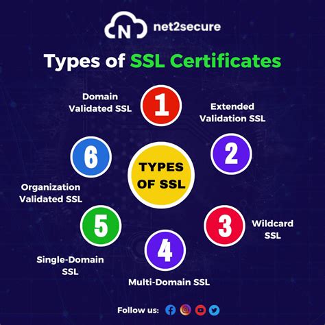 Net2secure On Linkedin Ssl Sslcertificate Cyberattack Cyberdefense