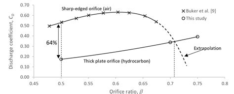 Discharge Coefficients Cd For Different Orifice Ratio Download
