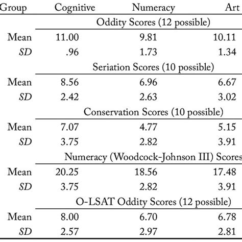 means and standard deviations for the dependent variables download table