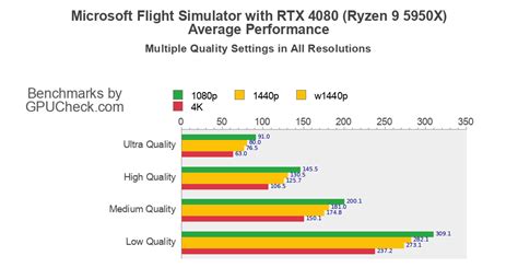 Microsoft Flight Simulator Con Rtx 4080 Ultra Calidad Y Amd Ryzen 9